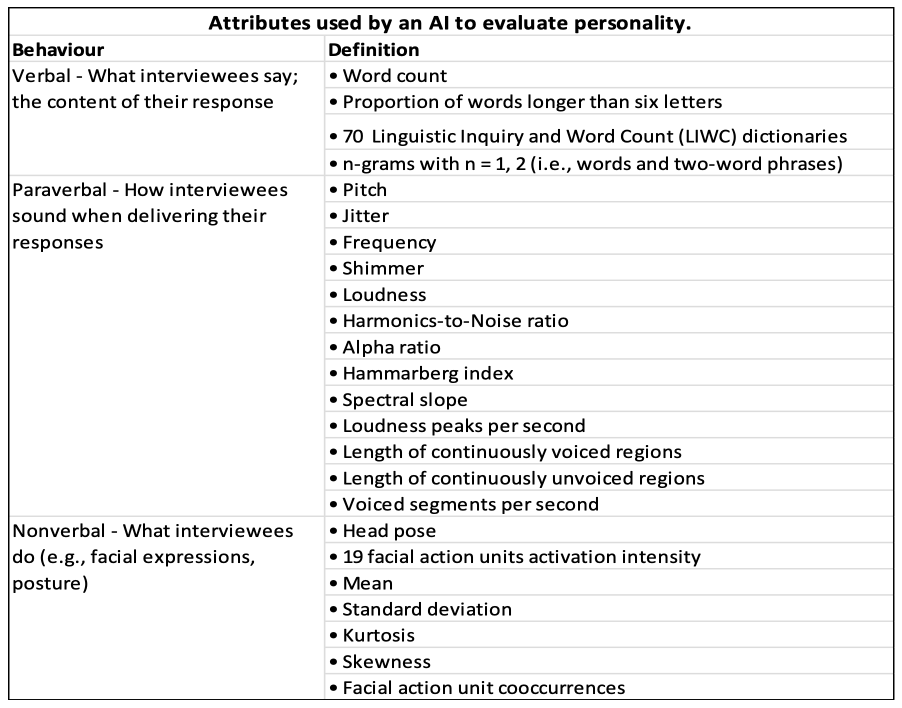 Automated Video Interviews, AI and Personality Assessment